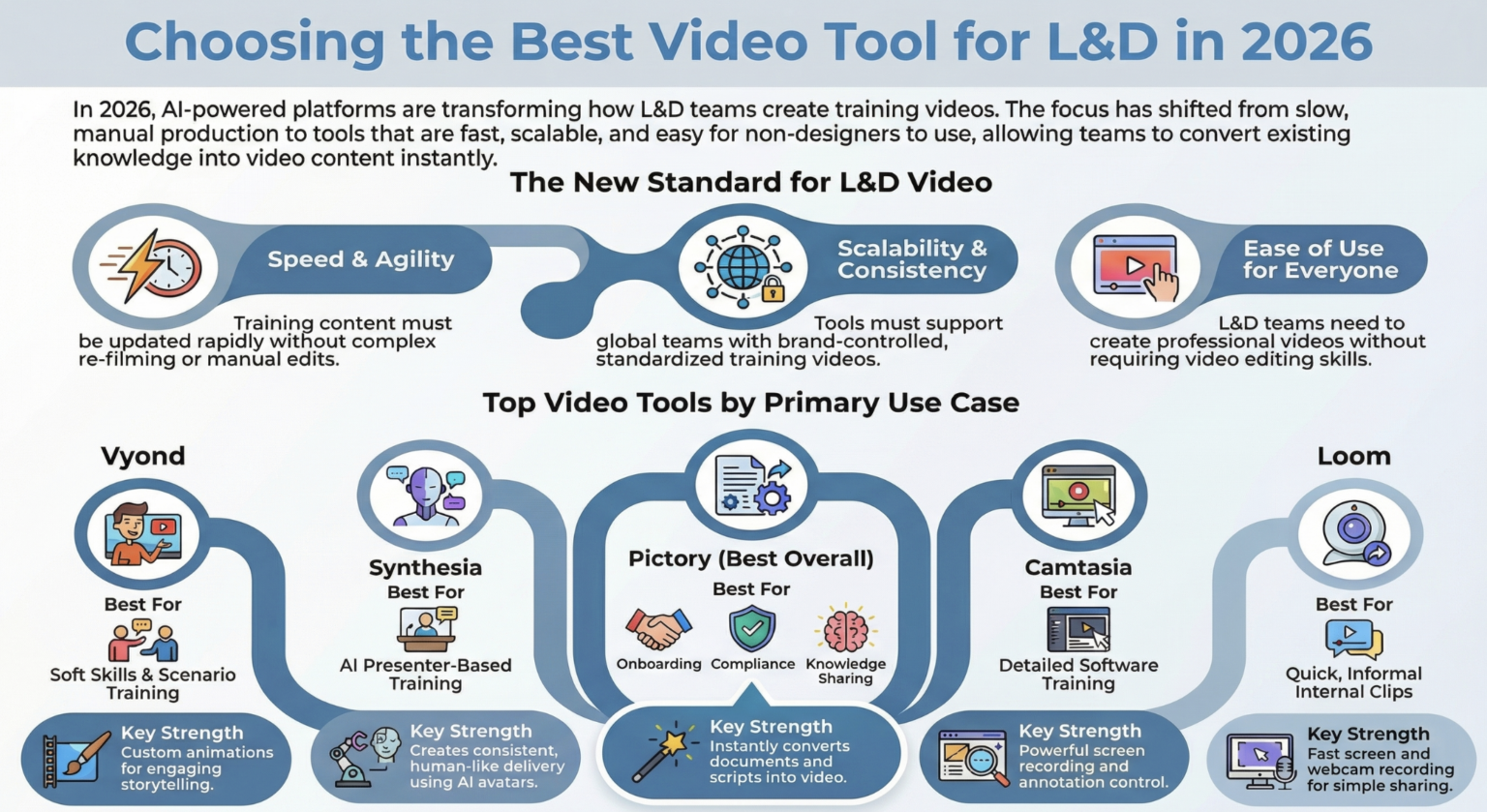 Best Video Tools for Learning and Development 2026